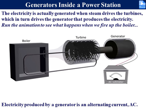 Phy_7.3 Electrical Generators | Teaching Resources