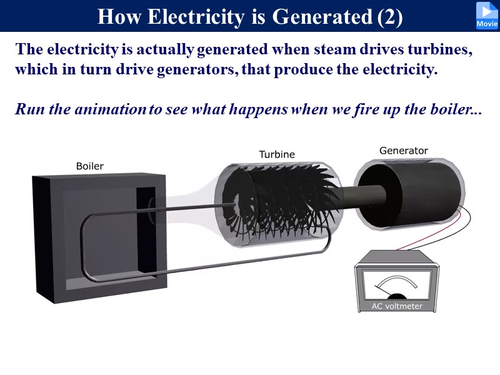 Phy_1.5 Electricity - Generation 1 (Fossil Fuels & Nuclear) | Teaching ...