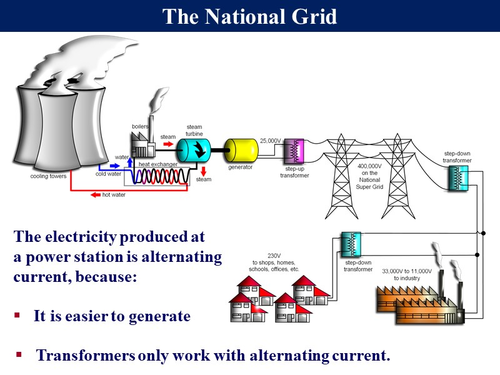 Phy_2.5 The National Grid (UK) | Teaching Resources