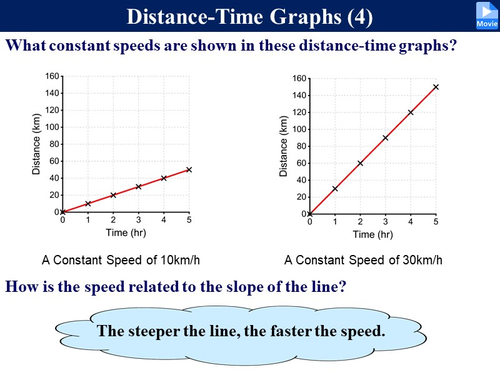 Phy_5.1 Forces and Motion - Distance, Speed and Time | Teaching Resources