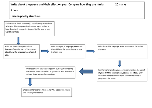 Unseen Poetry WJEC 2016 How to | Teaching Resources