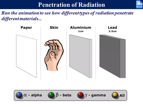 Phy_4.3 Nuclear Radiation 2 - Types | Teaching Resources