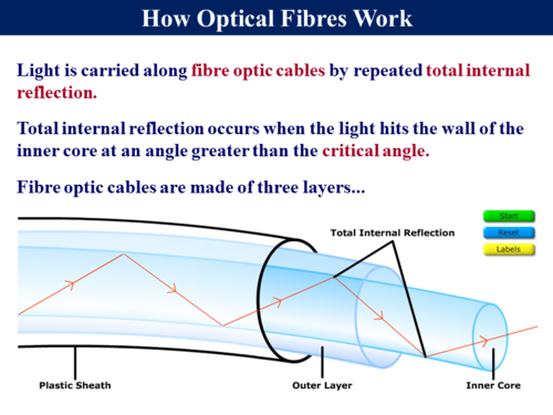 3.1.5 Light & Other Applications | Teaching Resources