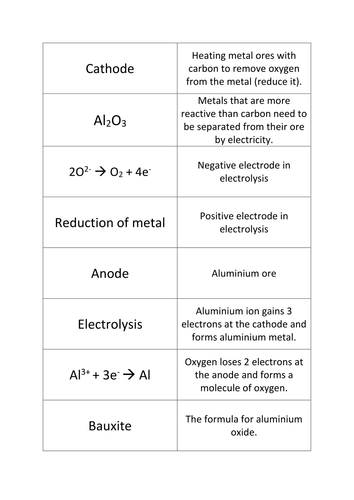 Electrolysis of Aluminium - Whole Lesson | Teaching Resources