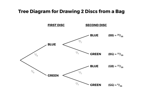 Probability Trees (without Replacement) - Complete Lesson by tomotoole ...