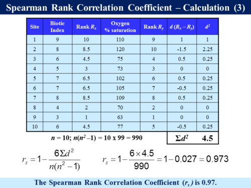 BioA_3.7.4 Statistics - River Fieldwork - Spearman Rank Test | Teaching ...