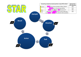 STAR- Competency based Interview preparation | Teaching Resources