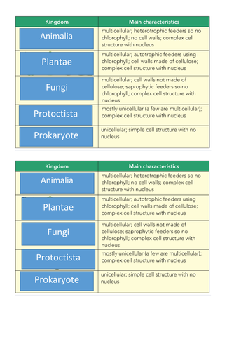 Classification (The 5 Kingdoms) | Teaching Resources