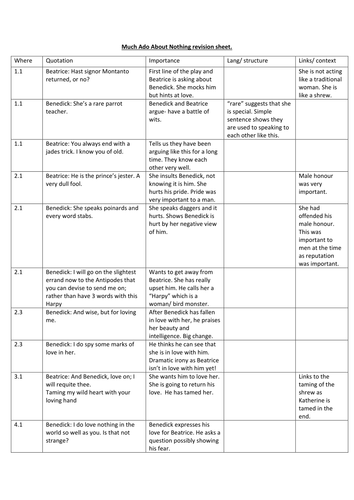 Much Ado About Nothing | Teaching Resources