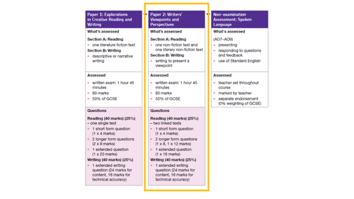 NEW AQA GCSE English Language Paper 2: Writer's Viewpoints and ...