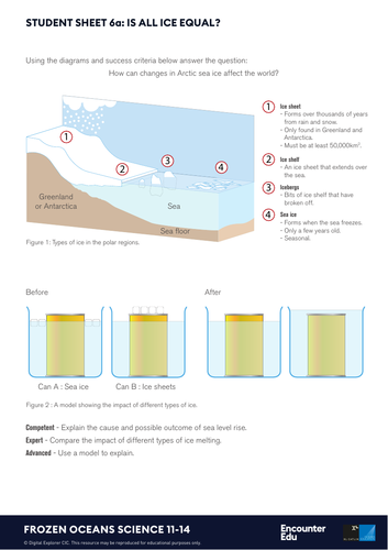 Climate change: sea level rise Science Geography KS3 | Teaching Resources