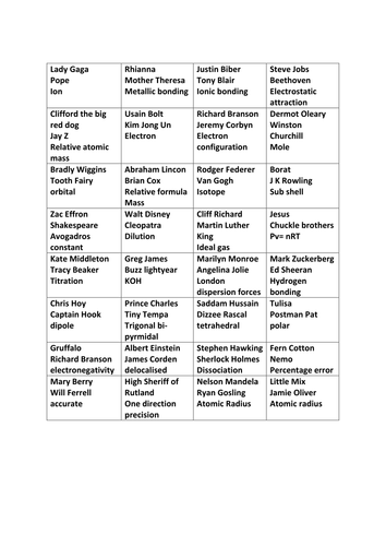 Chemistry key word game | Teaching Resources Chemistry key word game | Teaching Resources