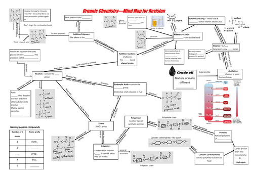 Organic Chemistry Mind Map for IGCSE/GCSE | Teaching Resources Organic Chemistry Mind Map for IGCSE/GCSE | Teaching Resources