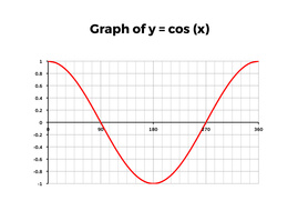 Sin, Cos & Tan Graphs - Complete Lesson | Teaching Resources