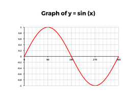 Sin, Cos & Tan Graphs - Complete Lesson | Teaching Resources