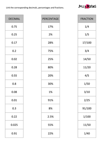 Fractions, Decimals & Percentages Match Up | Teaching Resources