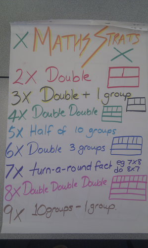 Times Tables and Division Strategies - student sheet and poster ...