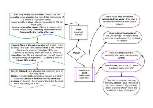 Of Mice and Men Themes | Teaching Resources