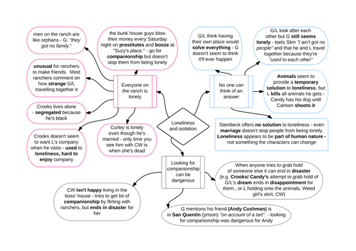 Of Mice and Men Themes by reagamcint2010 - Teaching Resources - TES