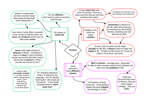 Of Mice and Men Themes | Teaching Resources