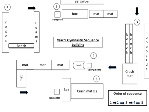 KS3/4 Gymnastics equipment set up map and sequence suggestion ...
