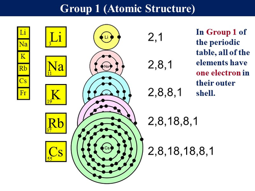 Chem_1.2 Elements - Introduction | Teaching Resources