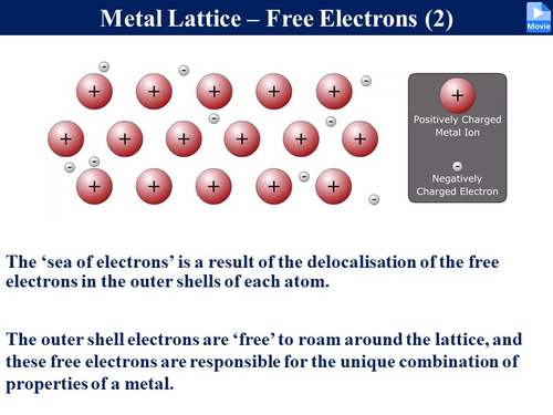 Chem_2.6 Metals - Structure, Properties & Uses | Teaching Resources