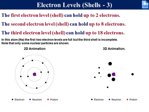 Chem_1.3a The Atom - Basic Structure | Teaching Resources