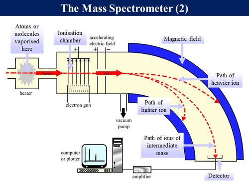 Chem_8.1 Chromatography & Mass Spectrometry | Teaching Resources