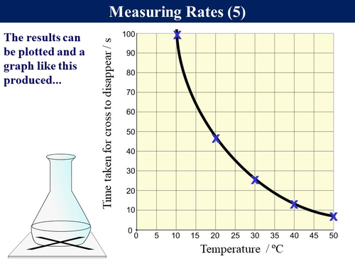 Chem_6.1 Rates of Reaction | Teaching Resources
