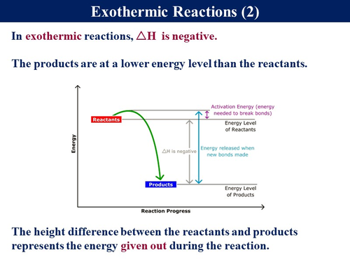 Chem_5.1 Energy from Reactions (Energetics) | Teaching Resources