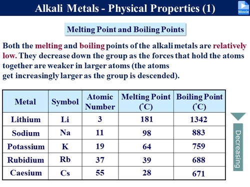 Chem_1.8 The Alkali Metals | Teaching Resources