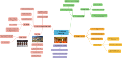 Buddhist worship - revision | Teaching Resources