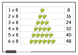Visual Aids for Times Tables | Teaching Resources