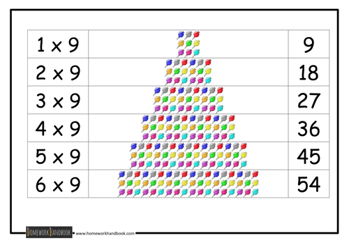 Visual Aids for Times Tables by Ram - Teaching Resources - TES