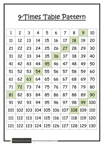 Times Table Patterns by Ram - Teaching Resources - TES