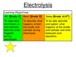 Electrolysis Full Lesson | Teaching Resources