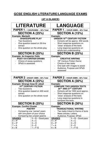 GCSE LITERATURE AND LANGUAGE - STUDENT UNDERSTANDING | Teaching Resources