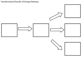 Energy - Forms, Transformation & Transfer | Teaching Resources