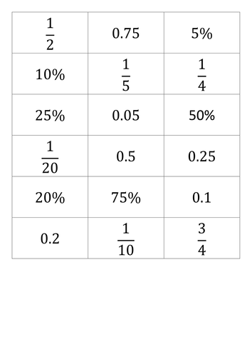 Decimal, fraction and percentage equivalents | Teaching Resources