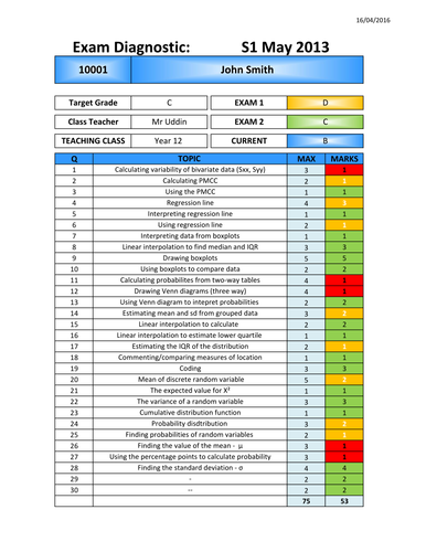 Exam Question Level Analysis - Identify trends and diagnose weaknesses ...