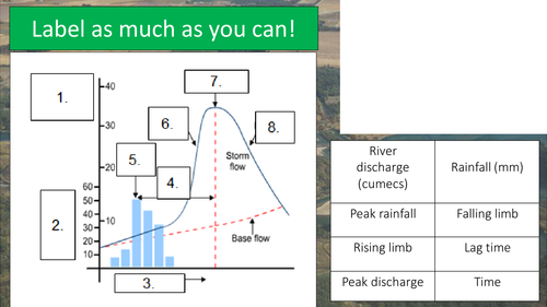 Lesson 9 & 10 Flood Hydrographs (New AQA 8035 spec Geography ... Lesson 9 & 10 Flood Hydrographs (New AQA 8035 spec Geography ...