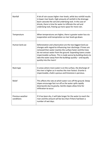 Lesson 9 & 10 Flood Hydrographs (New AQA 8035 spec Geography ... Lesson 9 & 10 Flood Hydrographs (New AQA 8035 spec Geography ...