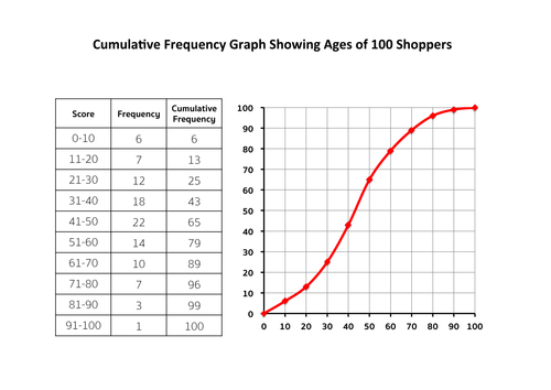 Cumulative Frequency Box Plots And Histograms Complete Unit Of Work Teaching Resources 