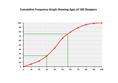Cumulative Frequency, Box Plots & Histograms - Complete Unit of Work by ... Cumulative Frequency, Box Plots & Histograms - Complete Unit of Work by ...