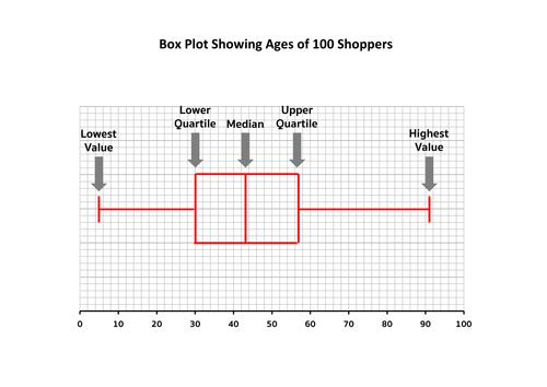 Box Plots - Complete Lesson | Teaching Resources