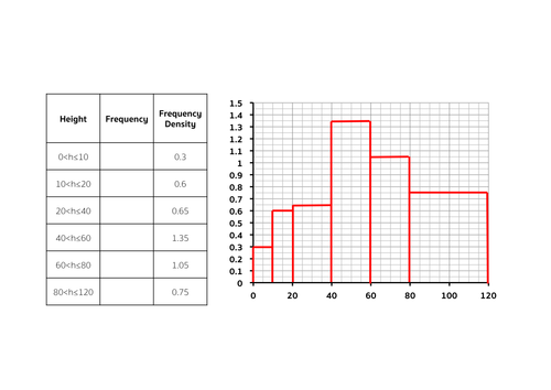 Interpreting Histograms - Complete Lesson | Teaching Resources