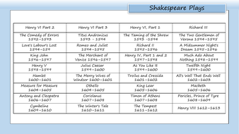 William Shakespeare's Plays - List of Plays in Chronological Order ...