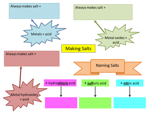 AQA CH2 Making Salts | Teaching Resources