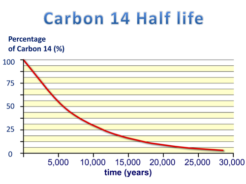 Carbon dating | Teaching Resources